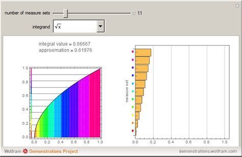 Lebesgue Integration Wolfram Demonstrations Project