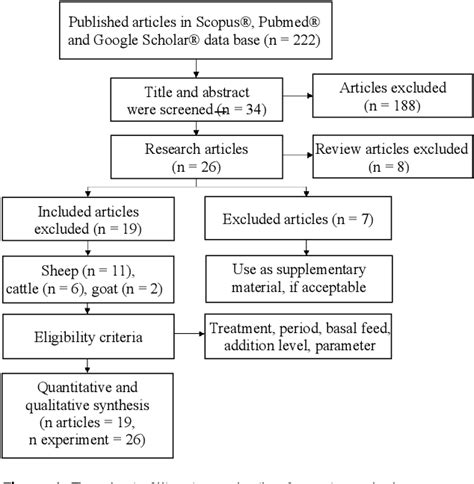 Figure 1 From Effect Of Dietary Selenium Supplementation Organic And Inorganic On Carcass