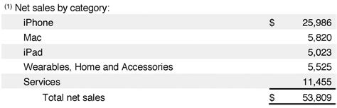 Apple Reports 1 Increase In Quarterly Revenue IPhone And Services Drive