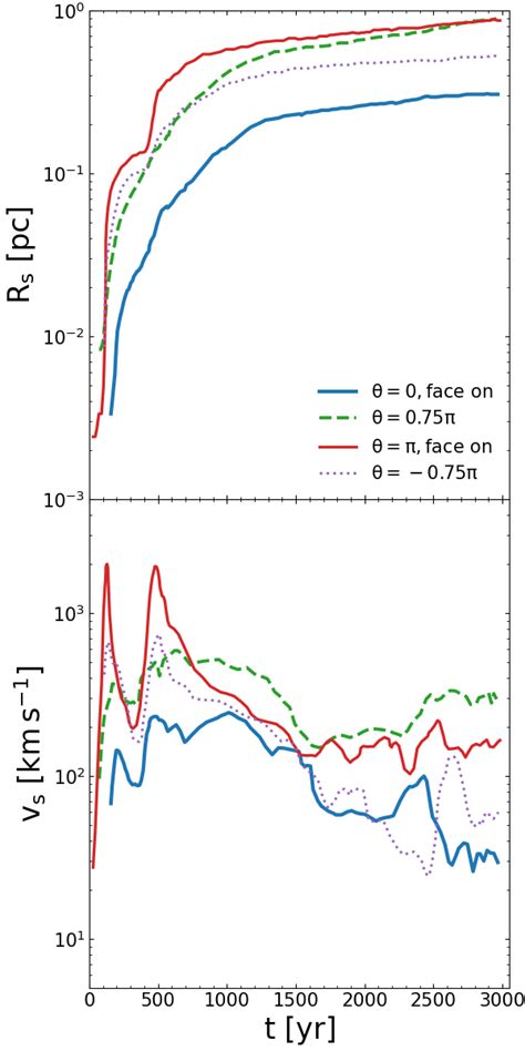 Top Radius Of The Expanding Shells í µí± S As Function Of Time In