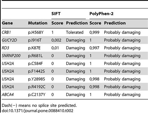 Pathogenicity Predictions For New Missense Mutations Download Table