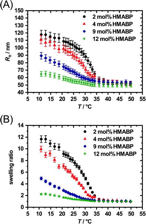 Uv Cross Linked Smart Microgel Membranes As Free Standing Diffusion Barriers And Nanoparticle