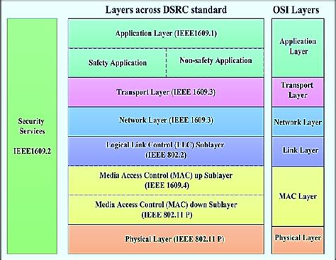 comparison between dsrc and the osi model [9] download scientific