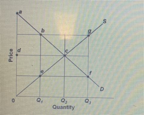 Solved Price Q Quantity Refer To The Provided Graph Of A