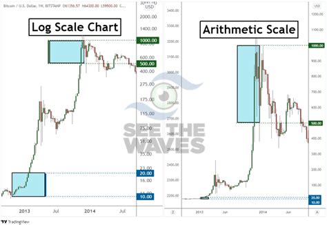 Logarithmic Vs Linear Price Scale Which One Is Better For Chart Reading See The Waves