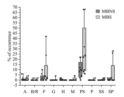Whisker Box Plot With The Percentage Of Occurrence Of Each Social Download Scientific Diagram