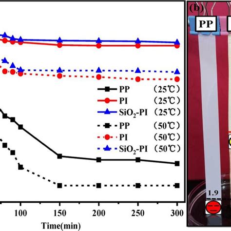 a electrolyte retentions of pp pi and sio2 pi separators at 25 and download scientific diagram