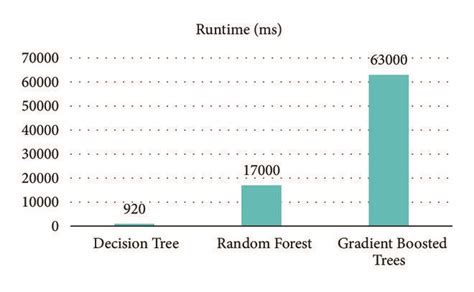 Runtime Comparison Of Different Methods Download Scientific Diagram