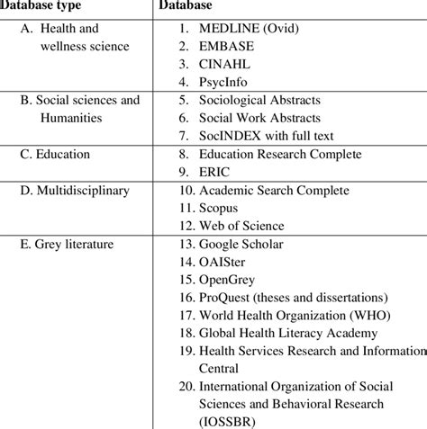 Databases To Be Searched For The Scoping Review Download Scientific Diagram