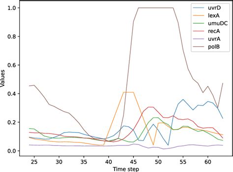 Figure 10 From A Machine Learning Approach To Simulate Gene Expression