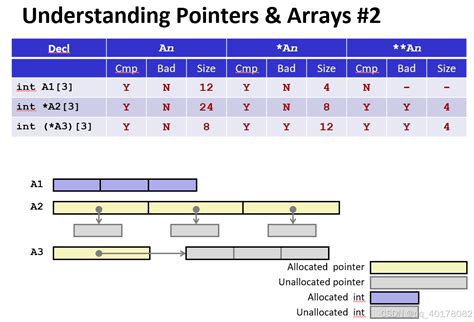 3 指针、数组指针和数组 Csdn博客 3 指针、数组指针和数组 Csdn博客