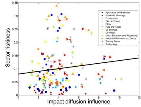 Scatter Plot Of The Impact Diffusion Influence Idi Vs Sector