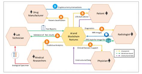 A Comprehensive Review Of Blockchain In Ai Ai Digitalnews