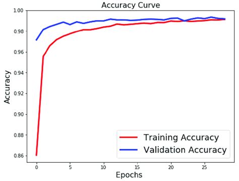 Classification Accuracy For Case 1 Without Data Augmentation