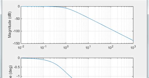 Everything About Vehicle Simulation Matlab Bode Plot Without Control Toolbox