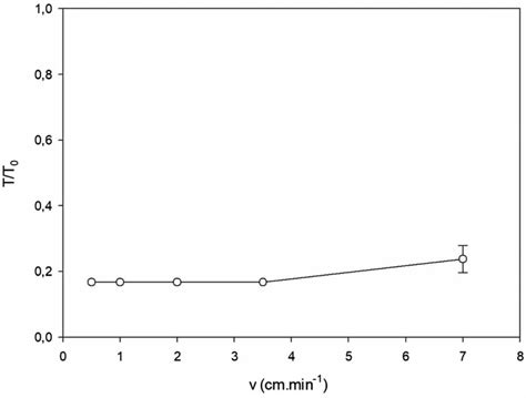 Sedimentation Curve Expressed As Residual Turbidity Dimensionless