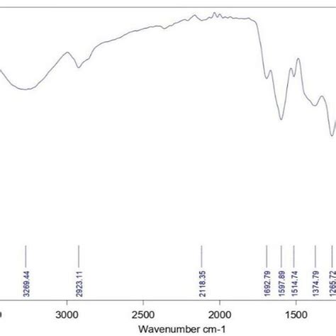 Ftir Spectrum Of Gmm1 Extract Download Scientific Diagram