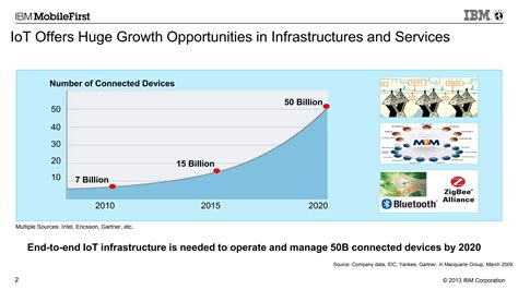 Presentation IBM The Connected Life 25 Billion Connections By 2020 Pdf