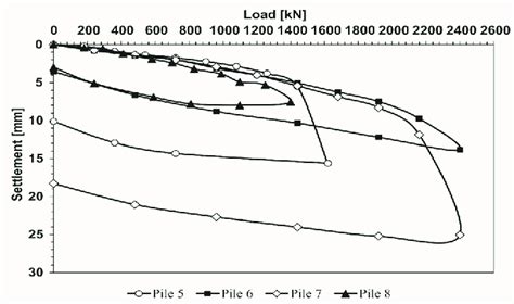results from static load tests for piles p5 p6 p7 and p8 download