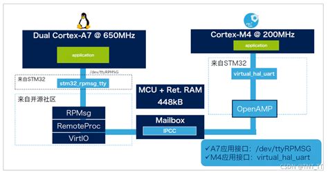五、建立m4 rtos和a7 linux之间的通信 rtos怎么链接linux csdn博客