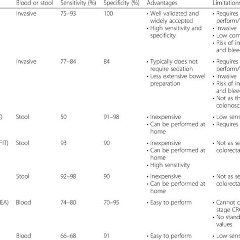 Current Crc Screening Methods Download Table