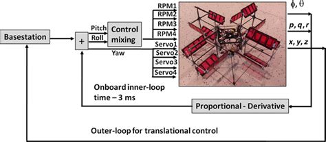 Schematic Showing The Inner Loop Feedback Control System Implemented Download Scientific Diagram