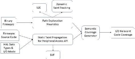 Figure 1 From Mmio Access Based Coverage For Firmware Analysis Semantic Scholar
