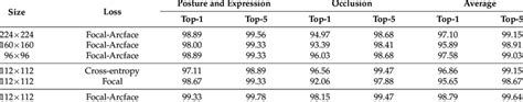 Recognition Accuracy For The Bosphorus Dataset Under Different