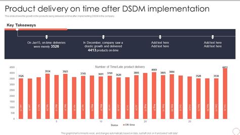 Product Delivery On Time After Dsdm Implementation Dynamic System