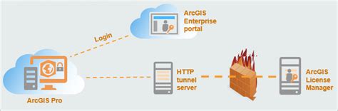 Named User Licensing In ArcGIS EnterpriseArcGIS Pro Documentation