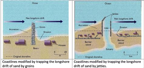 Solved What Might Happen If The Groin And Or The Jetties Chegg Com