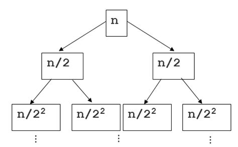 병합 정렬 merge sort