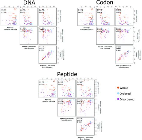 Correlations Between Multiple Sequence Alignment Features And Distances Download Scientific