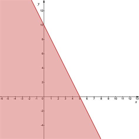 Find The Maximum And Minimum Values Of The Given Objective F Quizlet