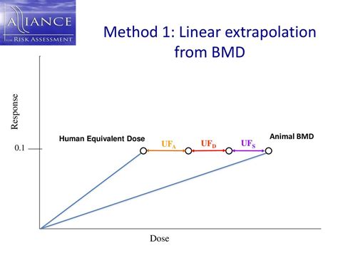 Problem Formulation To Dose Response Advances Via The Alliance For Risk Assessment Beyond