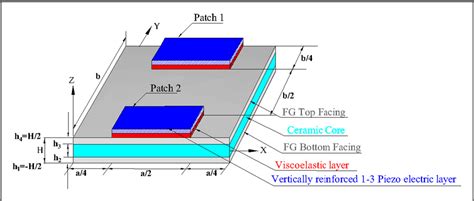 Figure 1 From Smart Control Of Functionally Graded Sandwich Plates By Incorporating Murakami Zig
