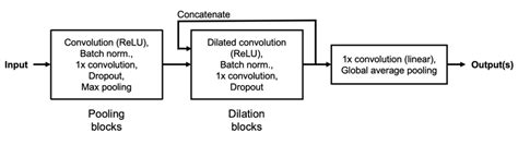 5 Schematic Of A Deep Architecture Pooling And Dilation Blocks Are Download Scientific