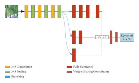 The Feature Point Detection Network [83] Download Scientific Diagram