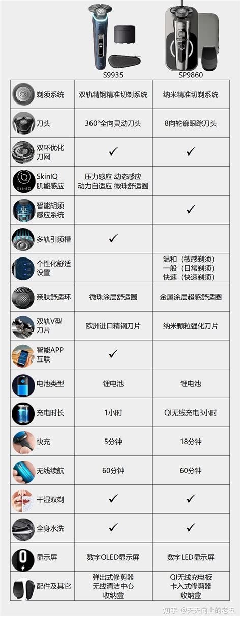 飞利浦剃须刀这两款哪款比较好？