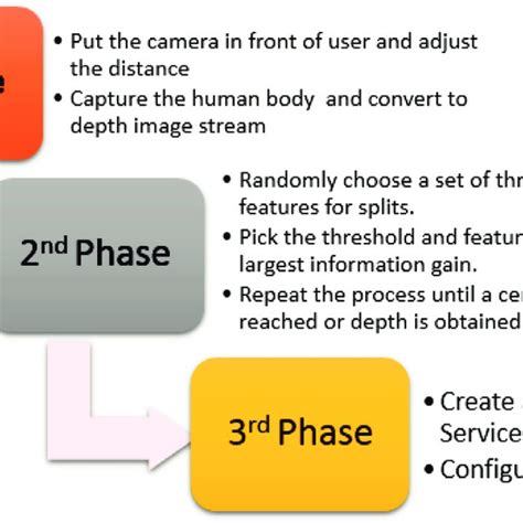 Project Methodology Download Scientific Diagram