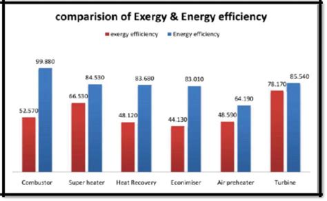 7 Comparison Of Exergy And Energy Efficiency Download Scientific Diagram