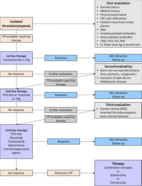 Flowchart For The Identification And Treatment Of Patients With