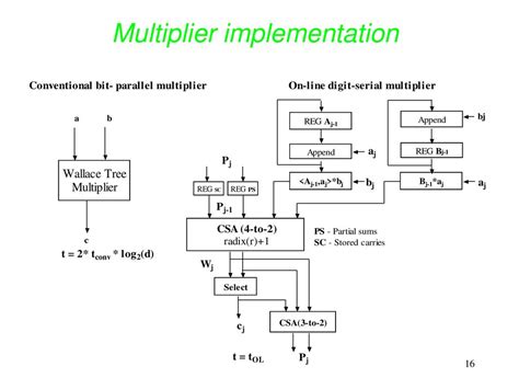 On Line Arithmetic For Detection In Digital Communication Receivers