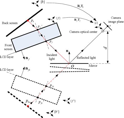 Figure 3 From Phase Measurement Deflectometry With Refraction Model And