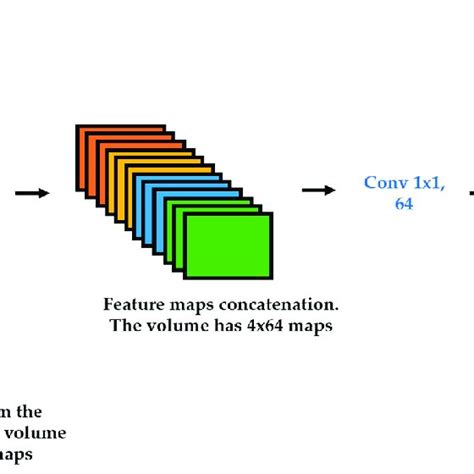 Illustration Of The Summation Layers Structure Download Scientific