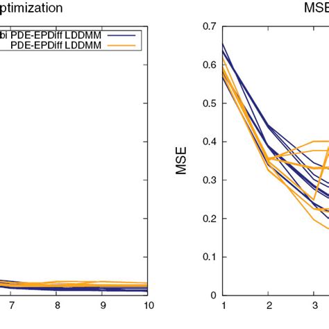 Image Similarity Error Curves For Pde Epdiff And Our Jacobi Pde Epdiff Download Scientific