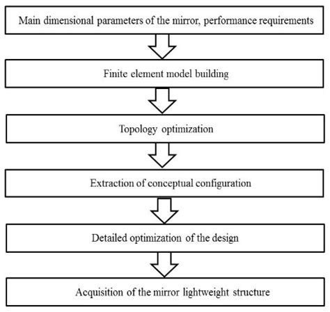 The Application Of A Topology Optimization Algorithm Based On The
