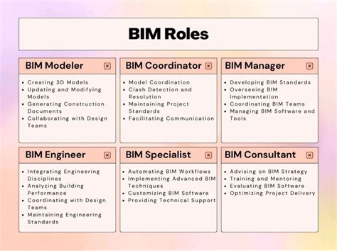 Bim Construction Aec Bim Bimmanager Digitaltransformation Bimmodeler Bimengineer