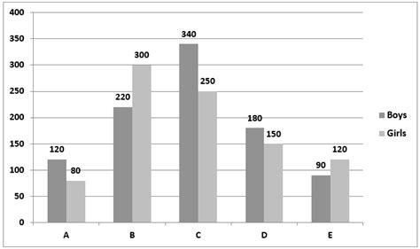 how to solve data interpretation di tables graphs caselets concepts