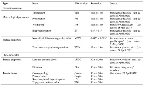 Essd Full Coverage 250 M Monthly Aerosol Optical Depth Dataset 20002019 Amended With